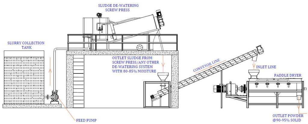 Sludge Processing Paddle Dryers | SNP water infra