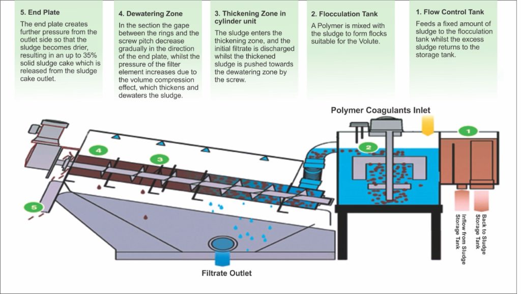 screw presses for sludge dewatering | SNP water infra